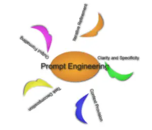 The Art and Science of Prompt Engineering: 5 Key Principles for ...